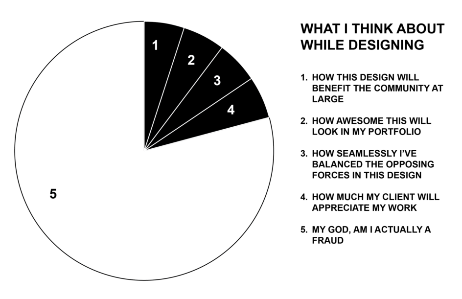 Design explained using pie charts again | Coffee with an Architect