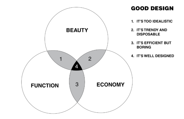 Design explained using venn diagrams | Coffee with an Architect