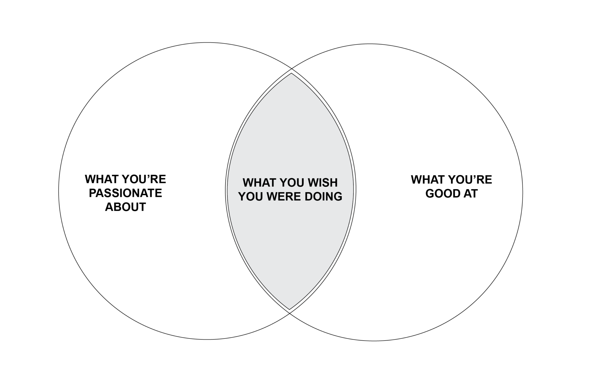 Design explained using venn diagrams | Coffee with an Architect